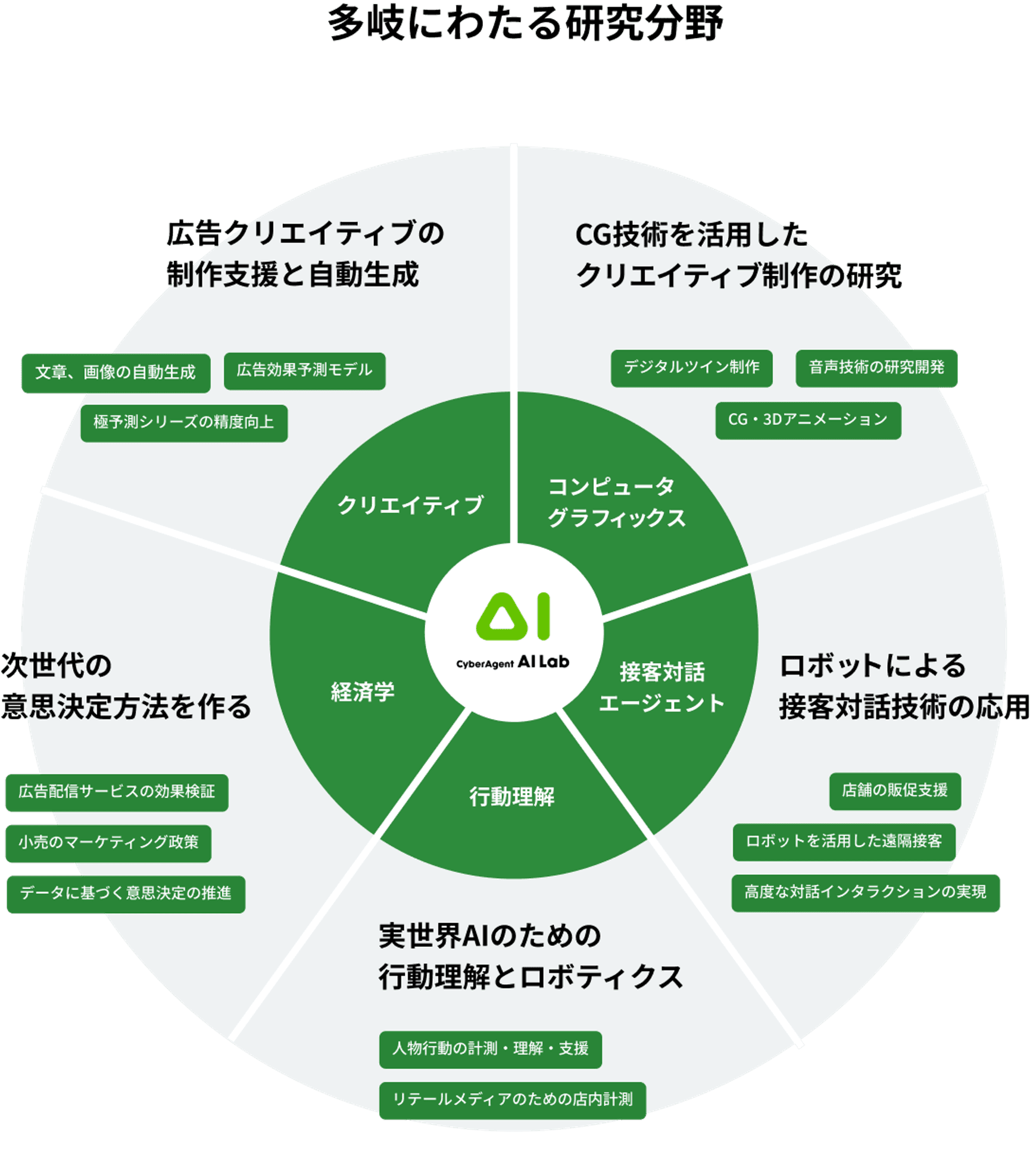 研究開発組織「AI Lab」ー企業競争力の源泉ー | CyberAgent Way サイバーエージェント公式オウンドメディア