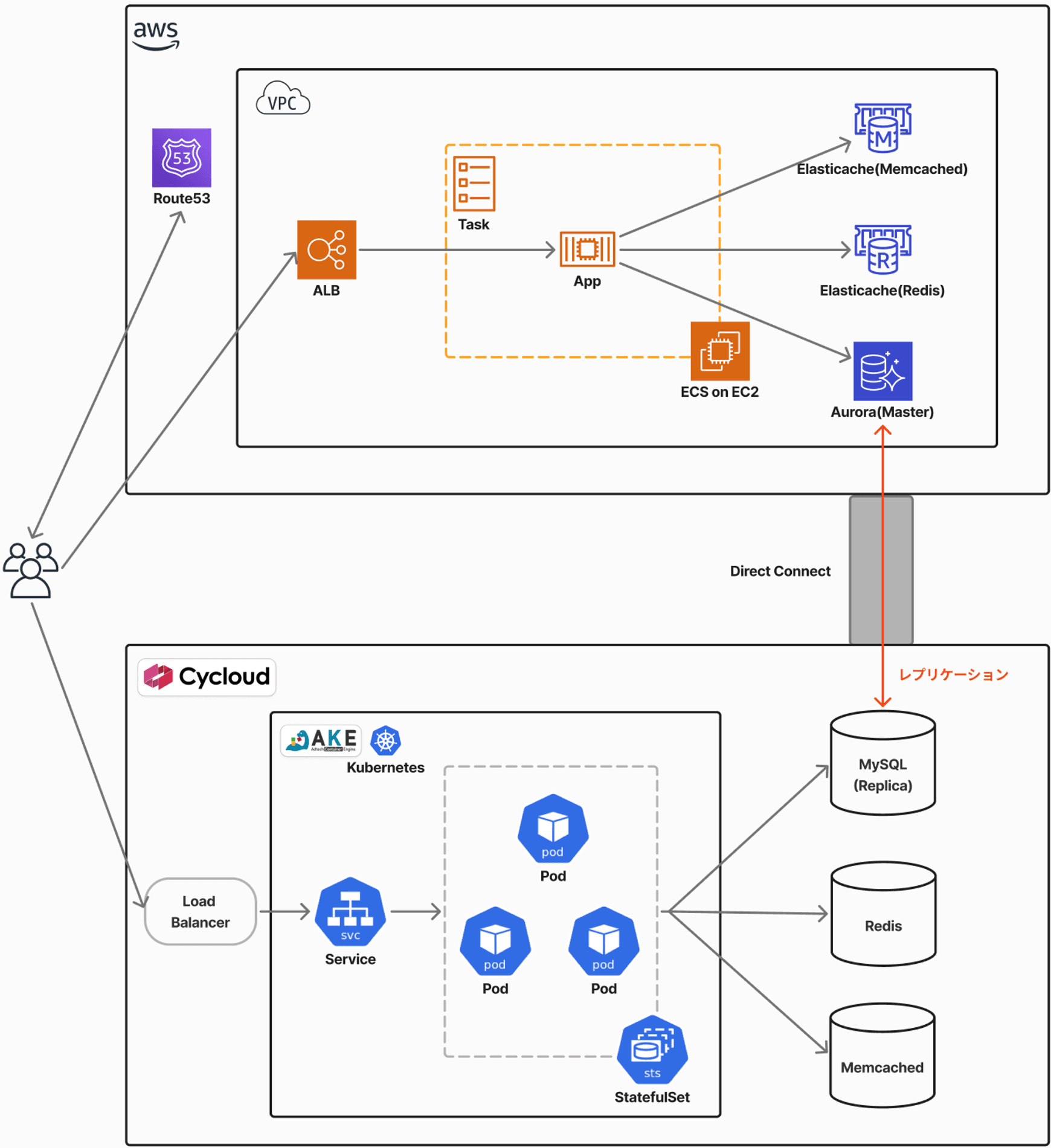 ハイブリッドクラウドを駆使したコスト最適化：SREと連携したDynalystの移設 | CyberAgent Way サイバーエージェント公式オウンドメディア
