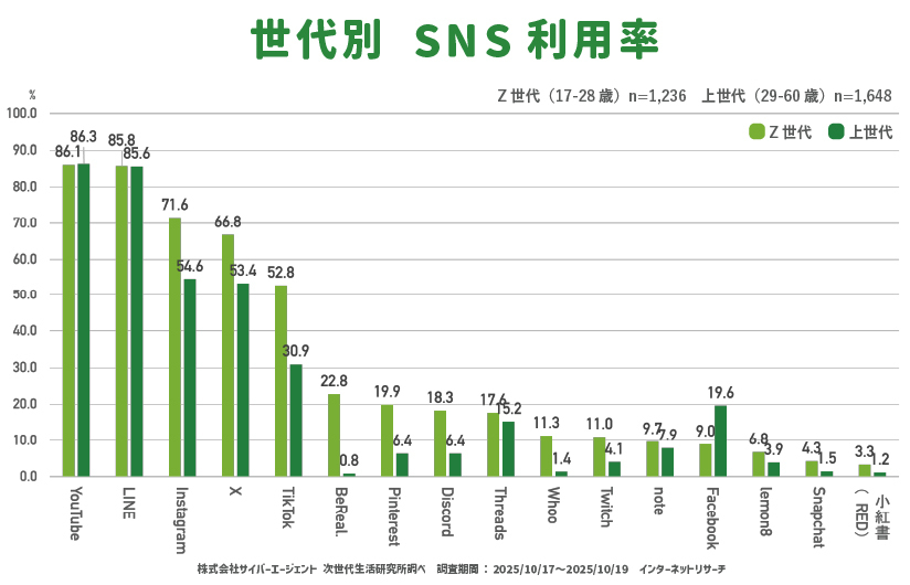 サイバーエージェント、「2025年Z世代のSNS利用率」を発表 | RTB SQUARE