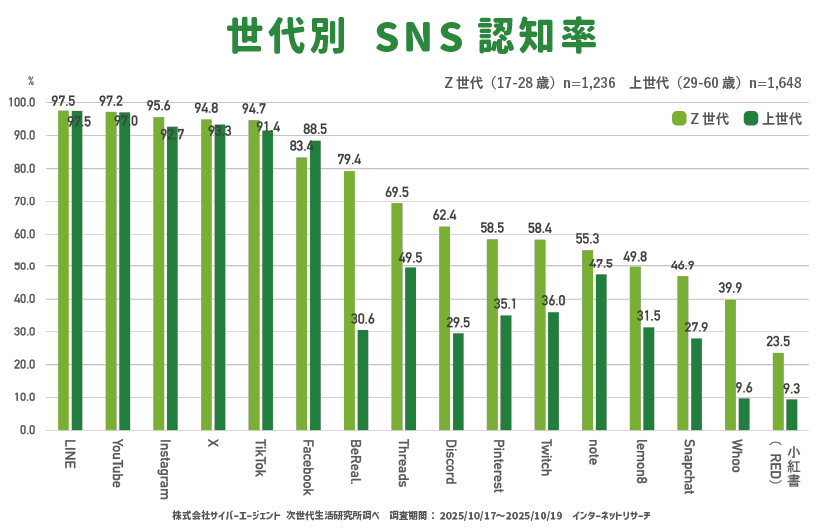 サイバーエージェント、「2025年Z世代のSNS利用率」を発表 | RTB SQUARE