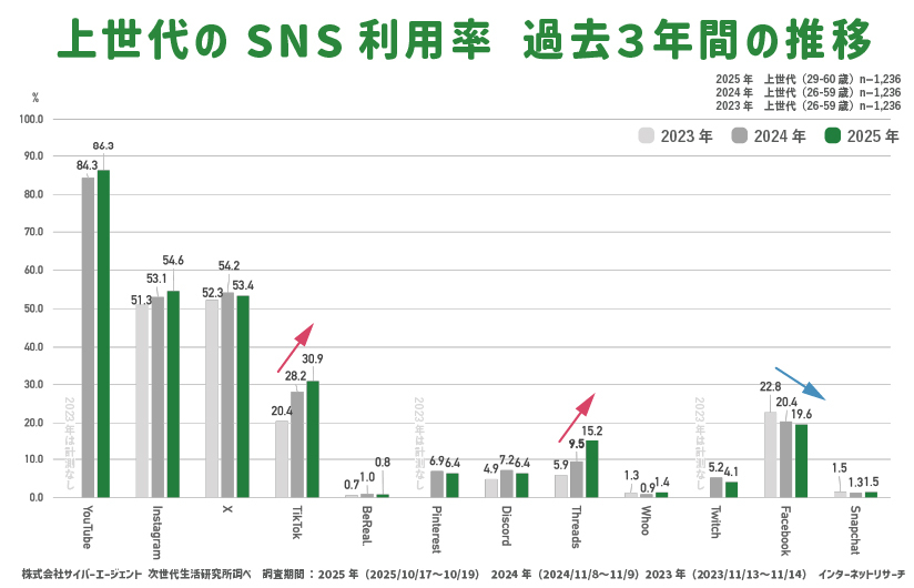 サイバーエージェント、「2025年Z世代のSNS利用率」を発表 | RTB SQUARE